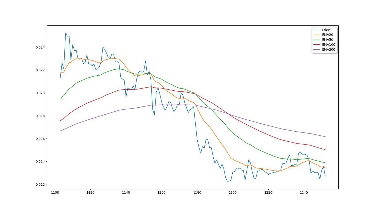 Anarchy Exponential Moving Averages