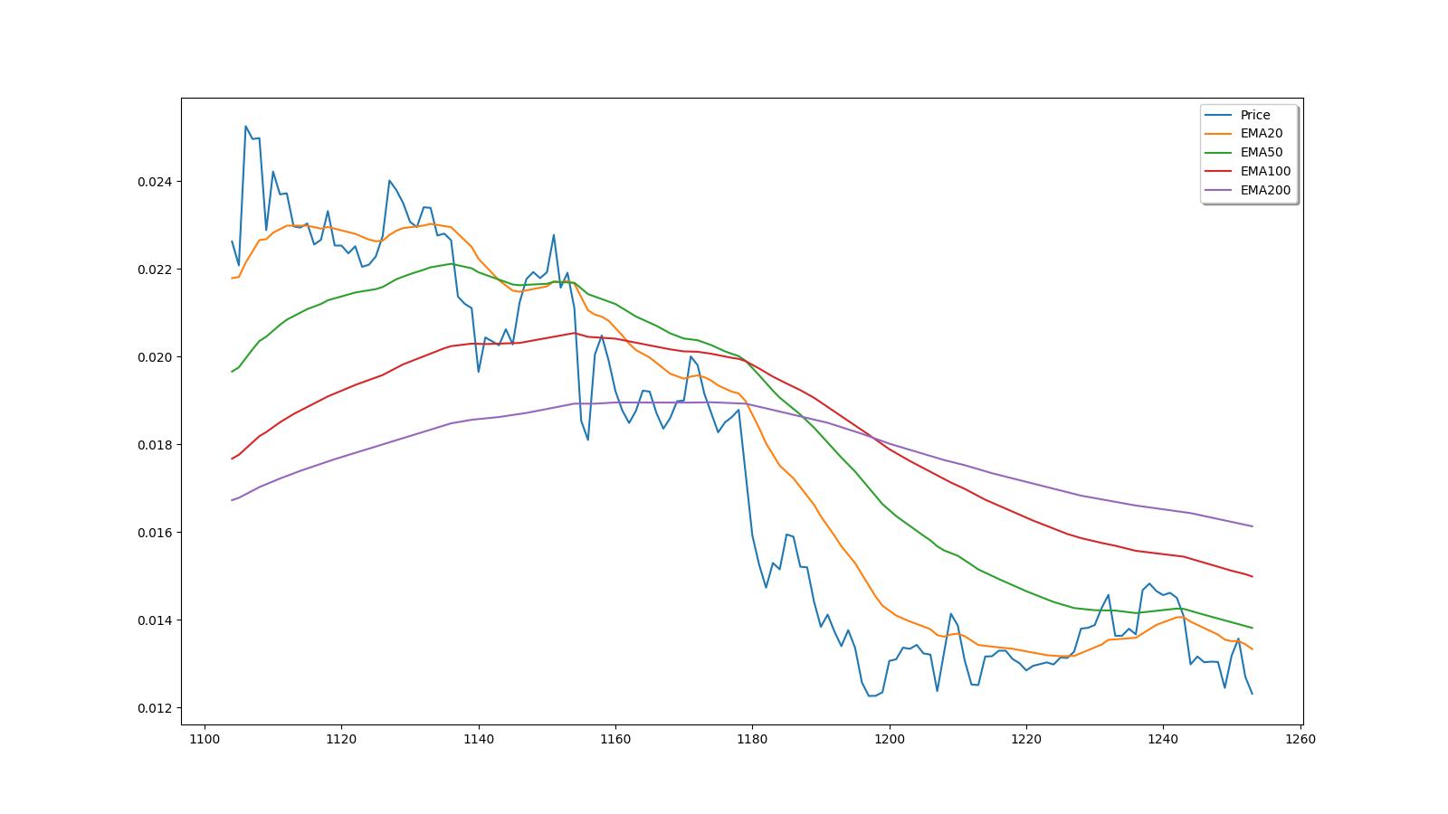 Anarchy Exponential Moving Averages