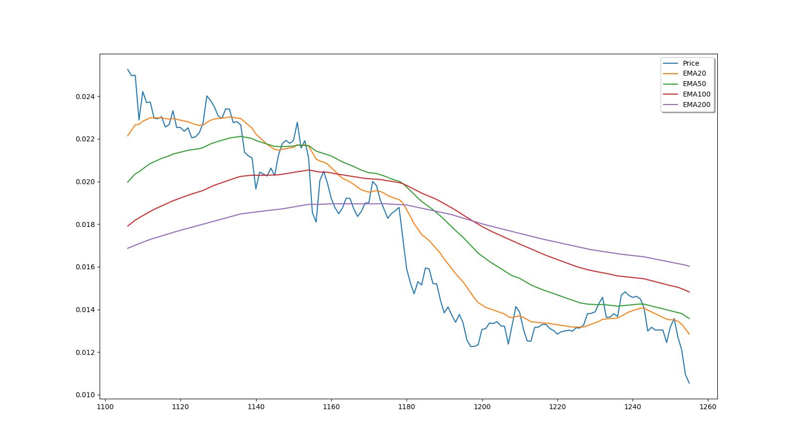 Anarchy Exponential Moving Averages