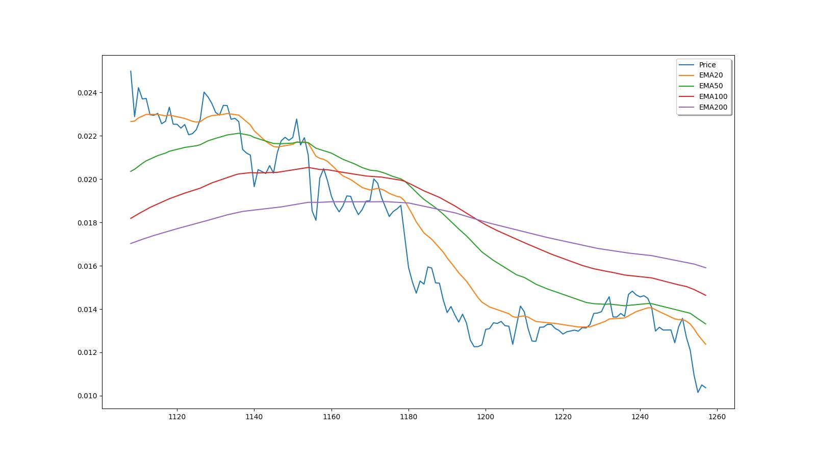 Anarchy Exponential Moving Averages