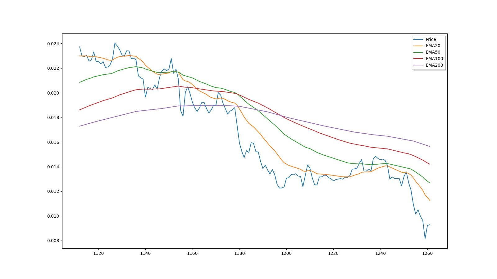 Anarchy Exponential Moving Averages