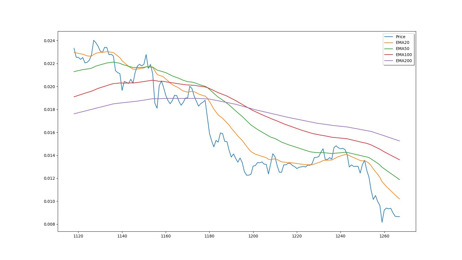 Anarchy Exponential Moving Averages