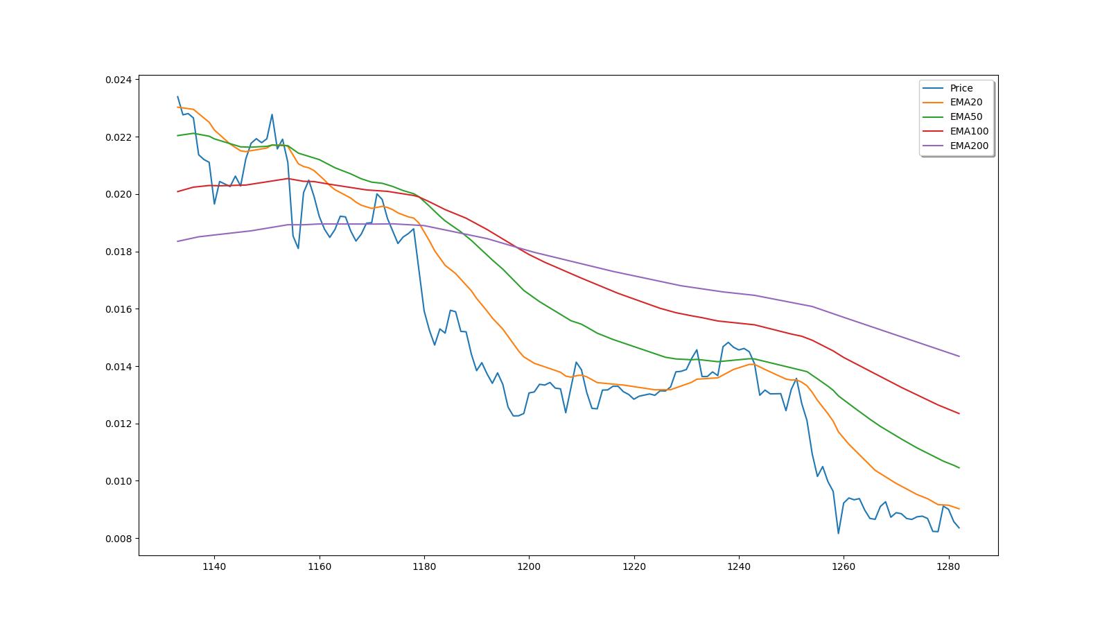 Anarchy Exponential Moving Averages