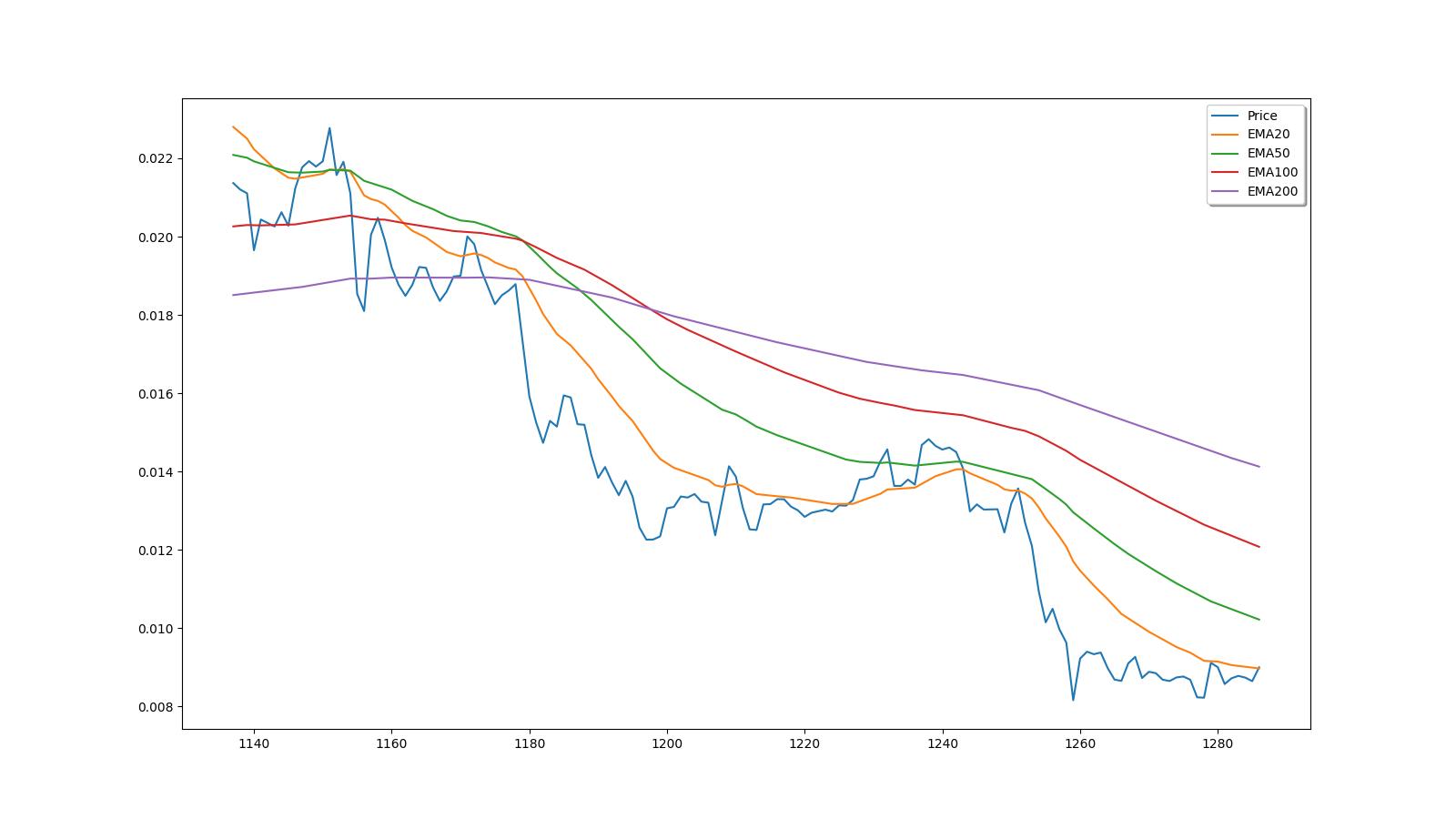 Anarchy Exponential Moving Averages