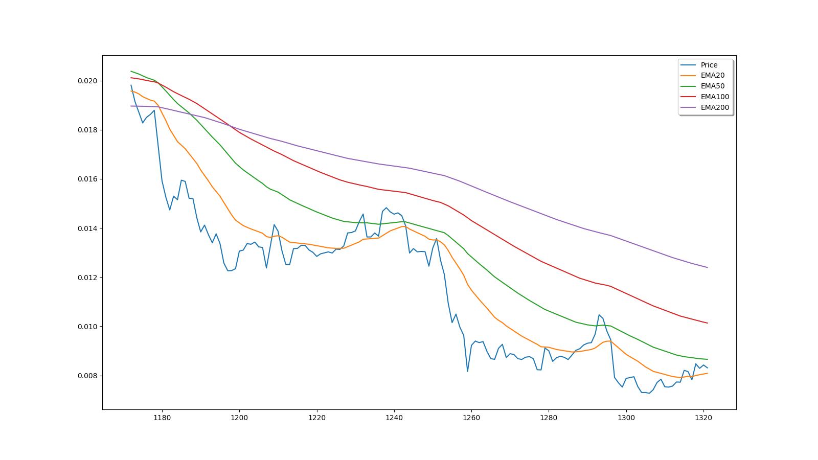 Anarchy Exponential Moving Averages