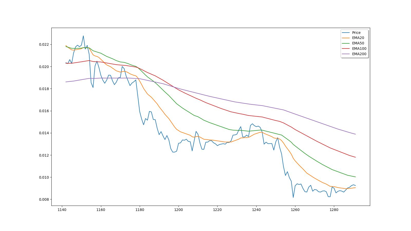 Anarchy Exponential Moving Averages