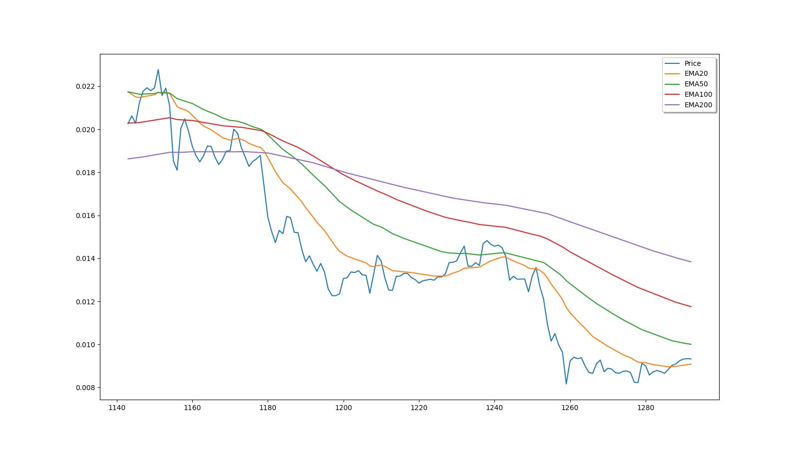 Anarchy Exponential Moving Averages