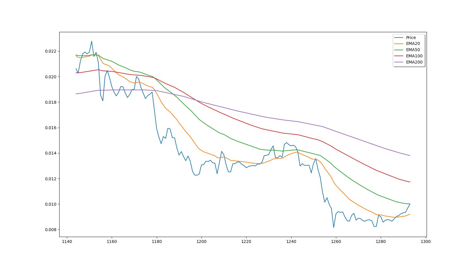 Anarchy Exponential Moving Averages