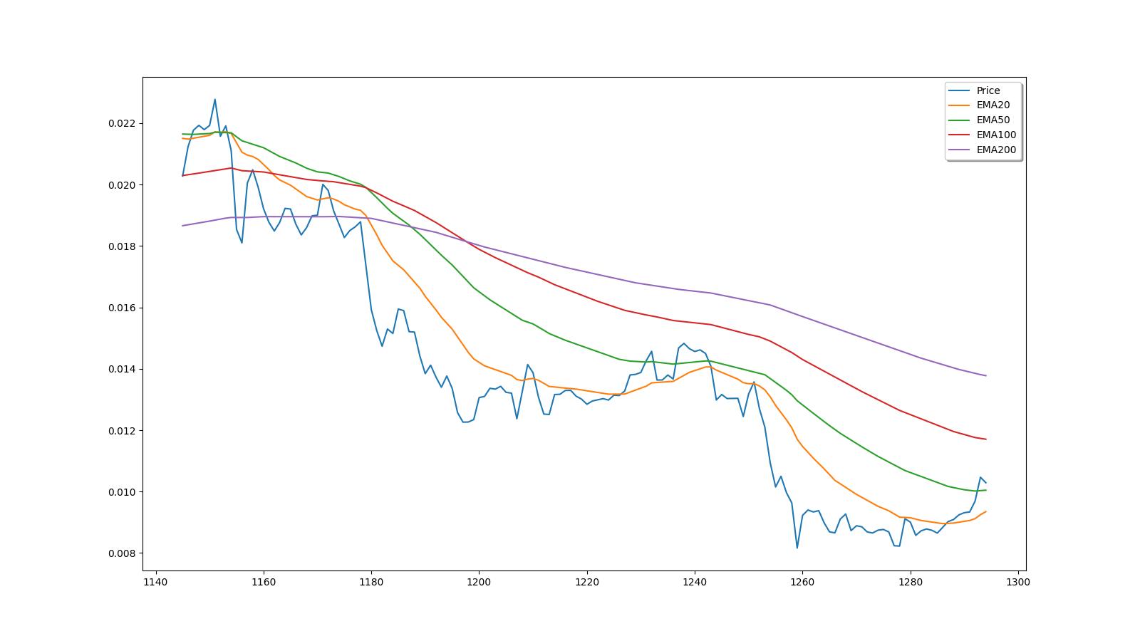 Anarchy Exponential Moving Averages