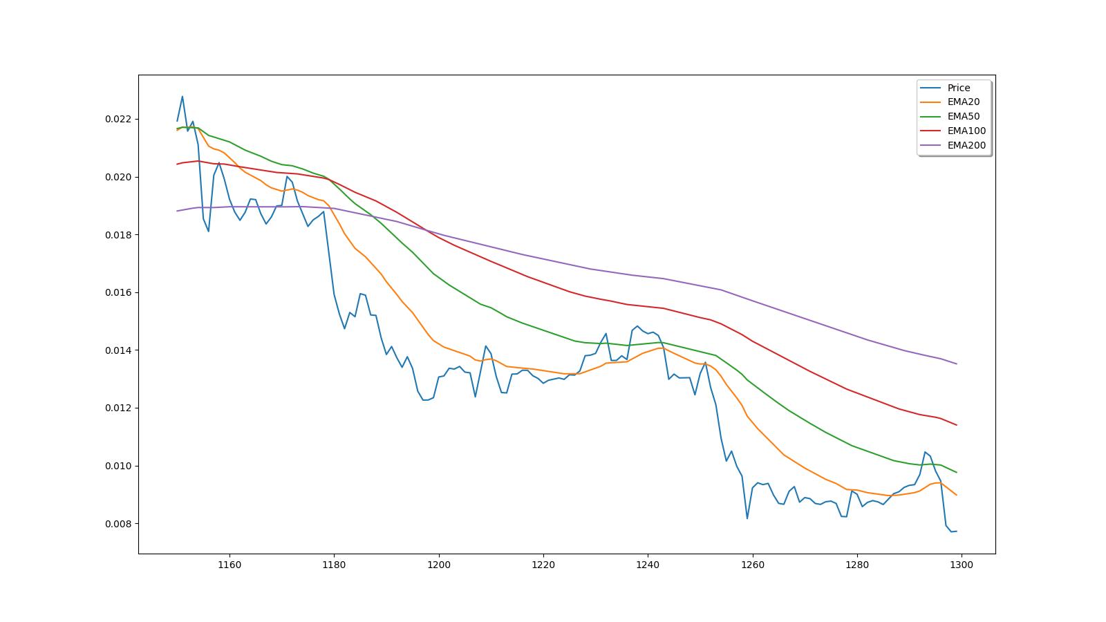 Anarchy Exponential Moving Averages