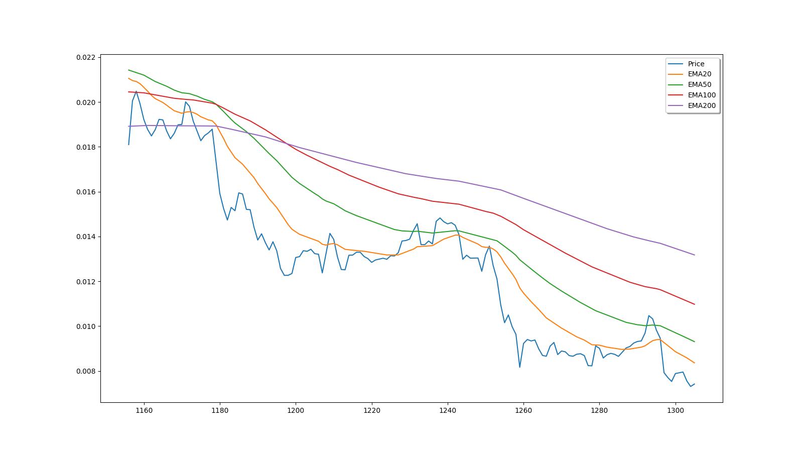 Anarchy Exponential Moving Averages