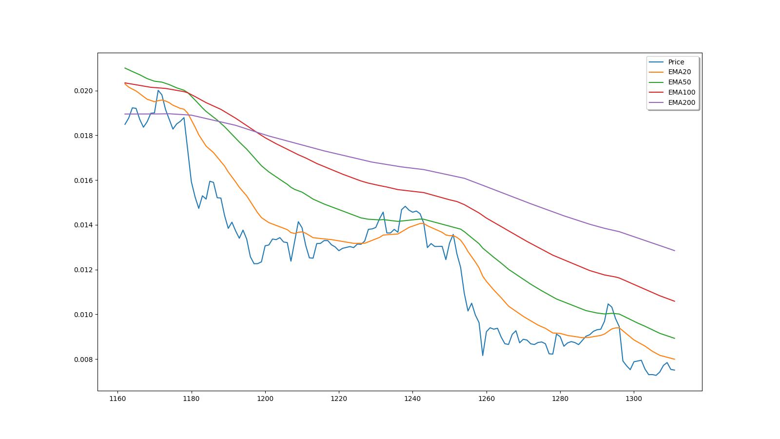 Anarchy Exponential Moving Averages
