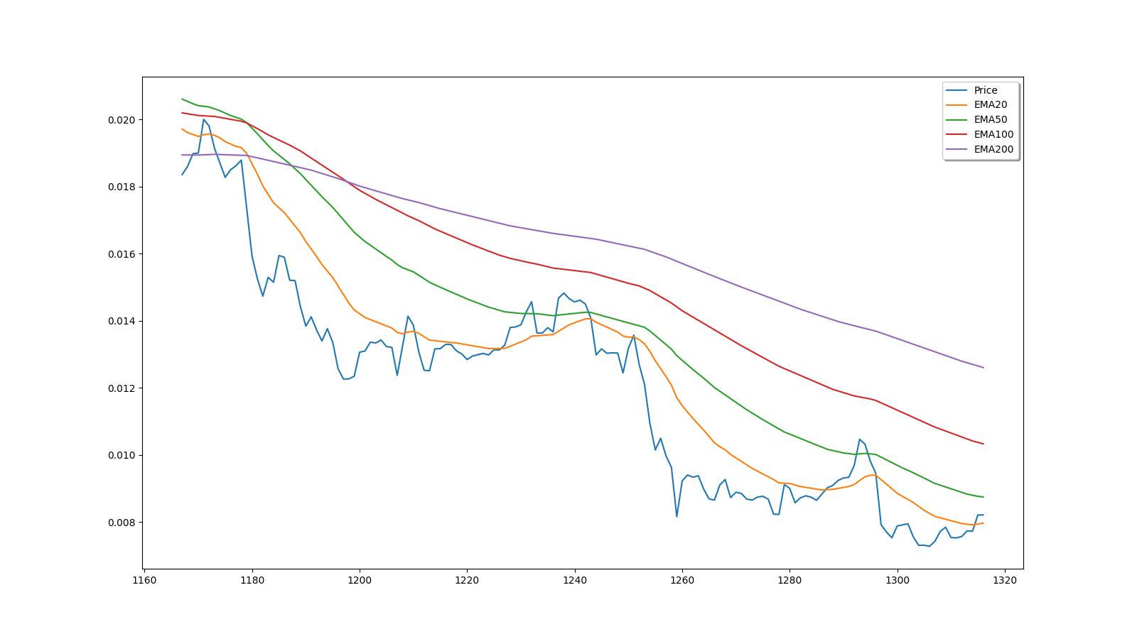 Anarchy Exponential Moving Averages