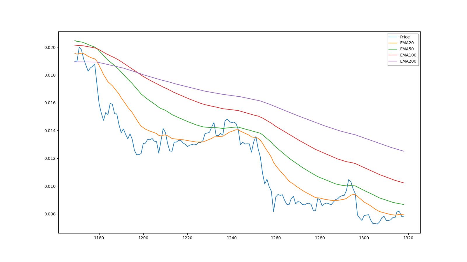 Anarchy Exponential Moving Averages