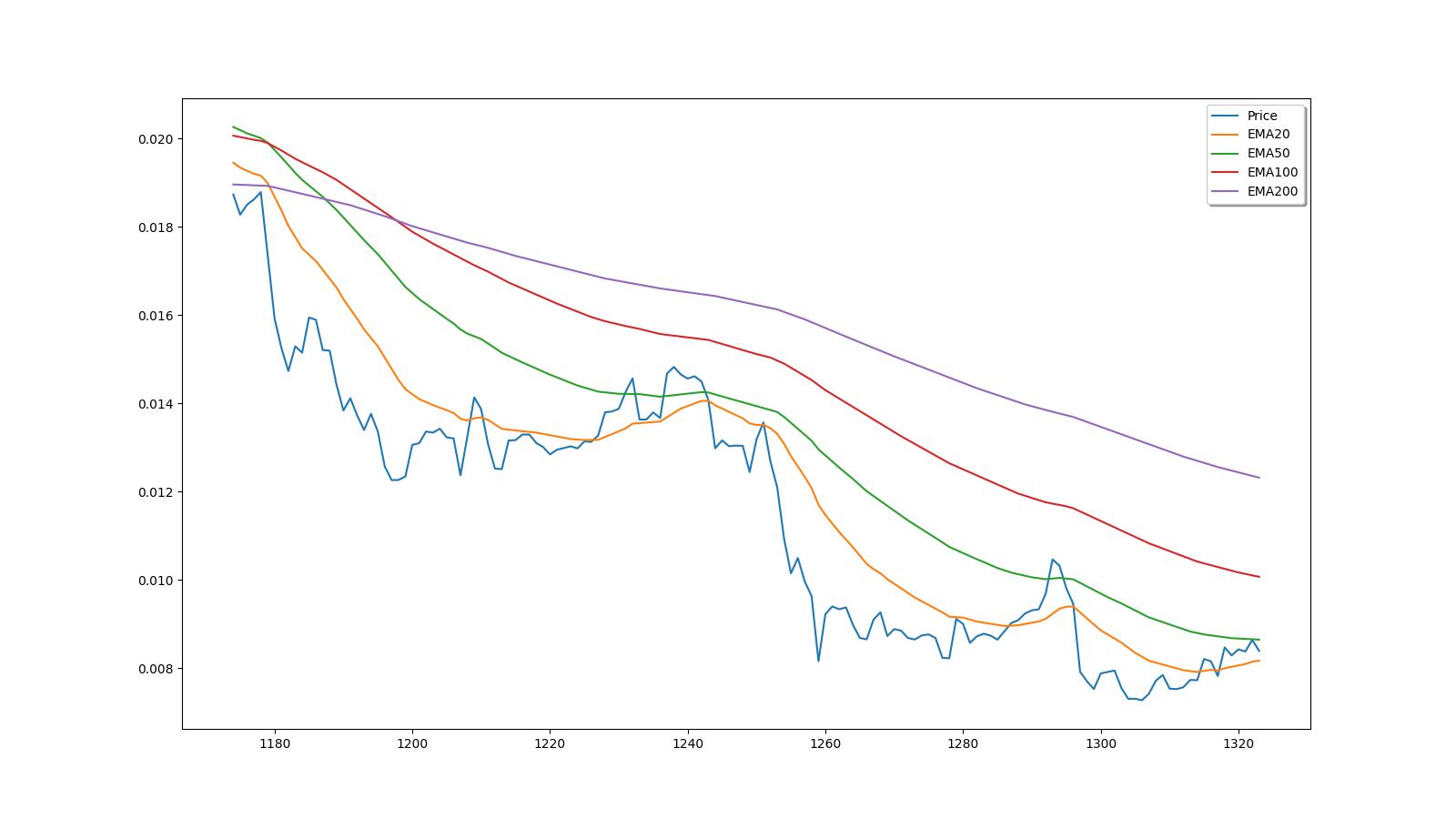 Anarchy Exponential Moving Averages