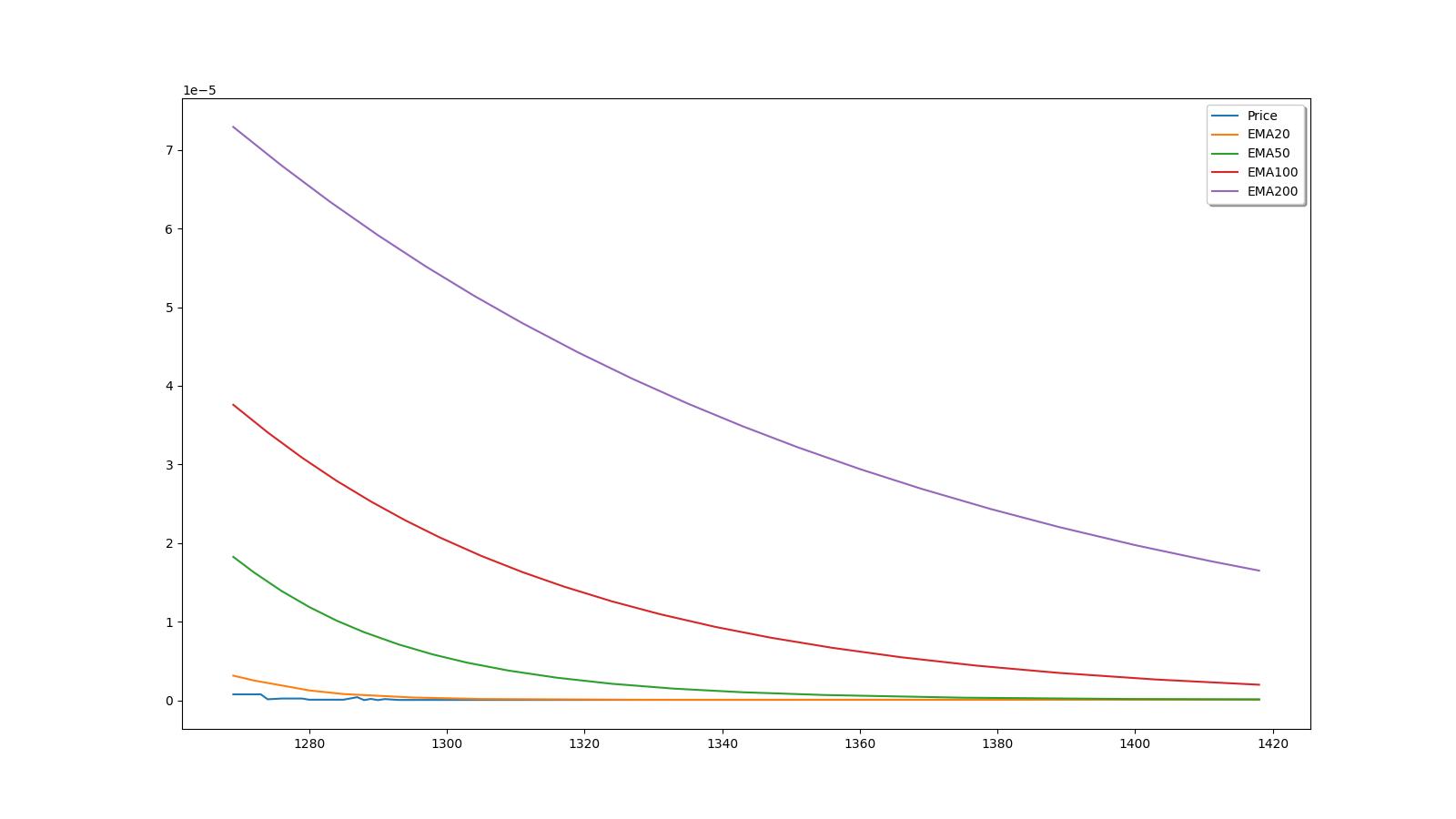 AnchorSwap Exponential Moving Averages