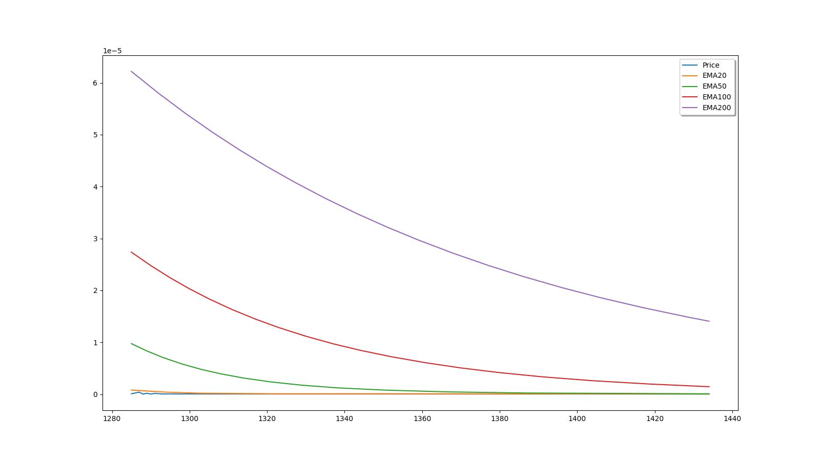 AnchorSwap Exponential Moving Averages