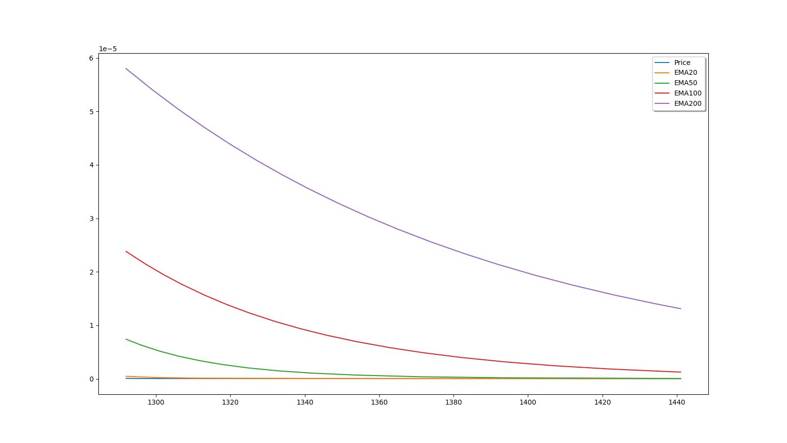 AnchorSwap Exponential Moving Averages