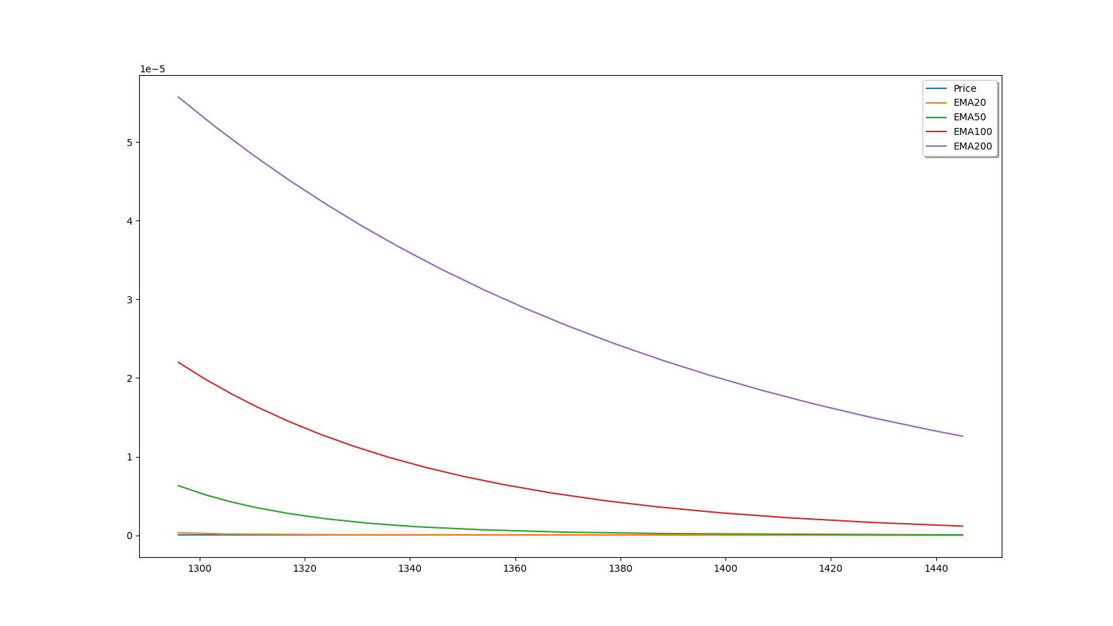 AnchorSwap Exponential Moving Averages