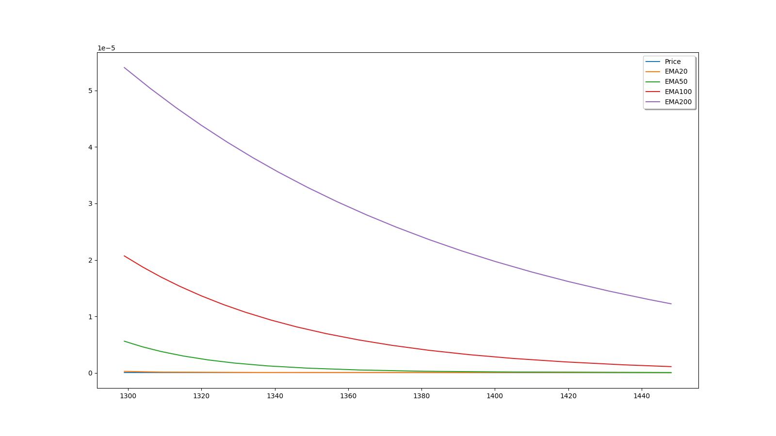 AnchorSwap Exponential Moving Averages