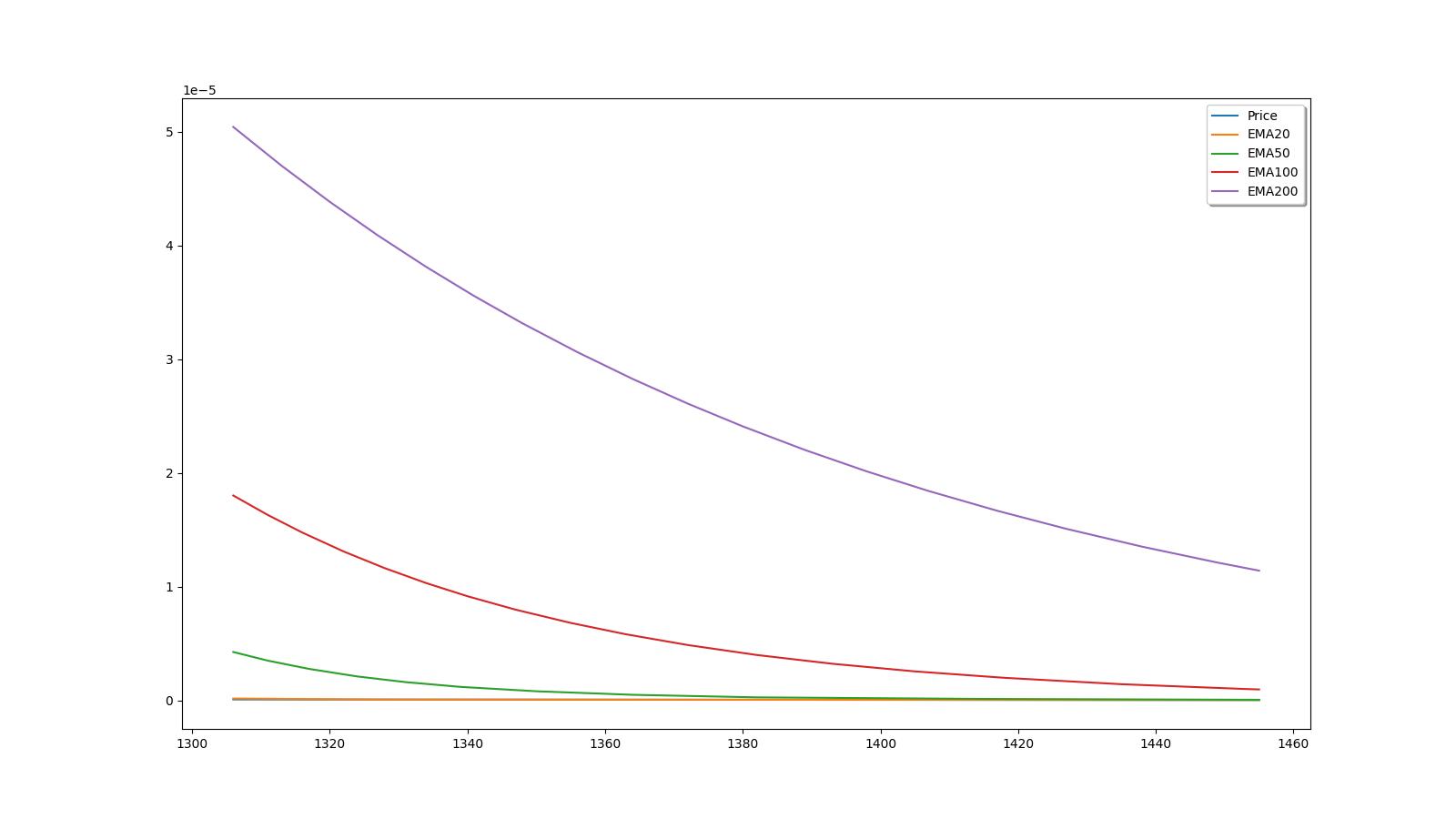 AnchorSwap Exponential Moving Averages