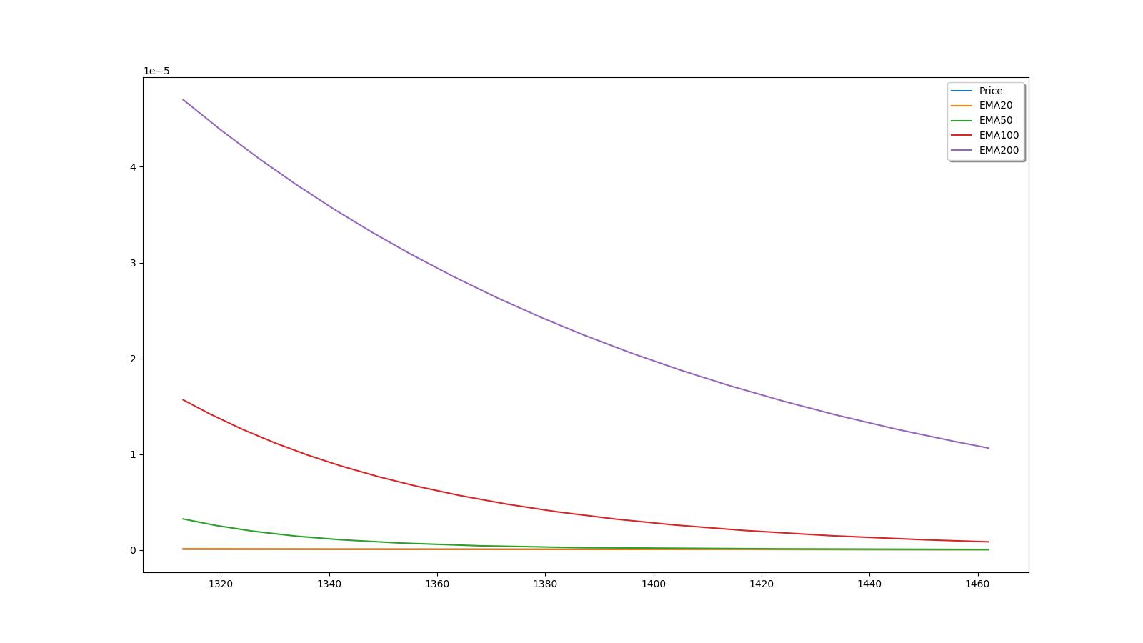AnchorSwap Exponential Moving Averages