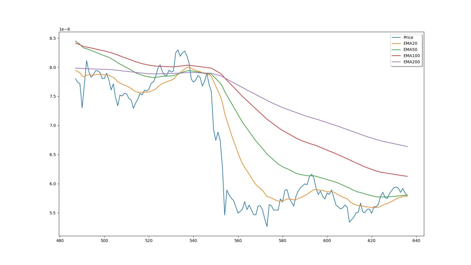 Ancient Kingdom Exponential Moving Averages