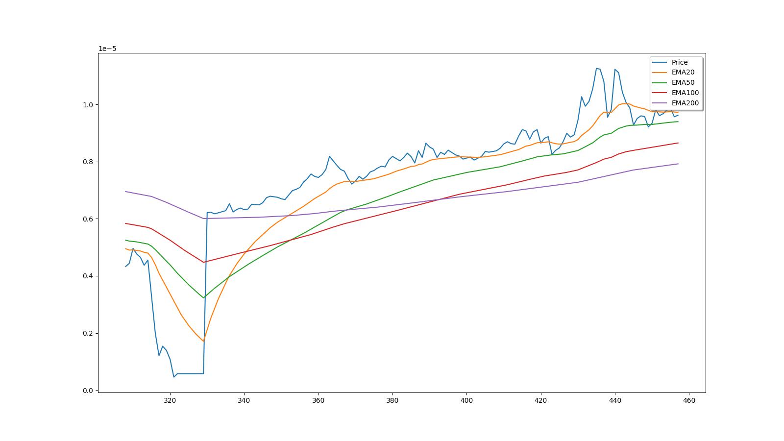 Ancient Kingdom Exponential Moving Averages