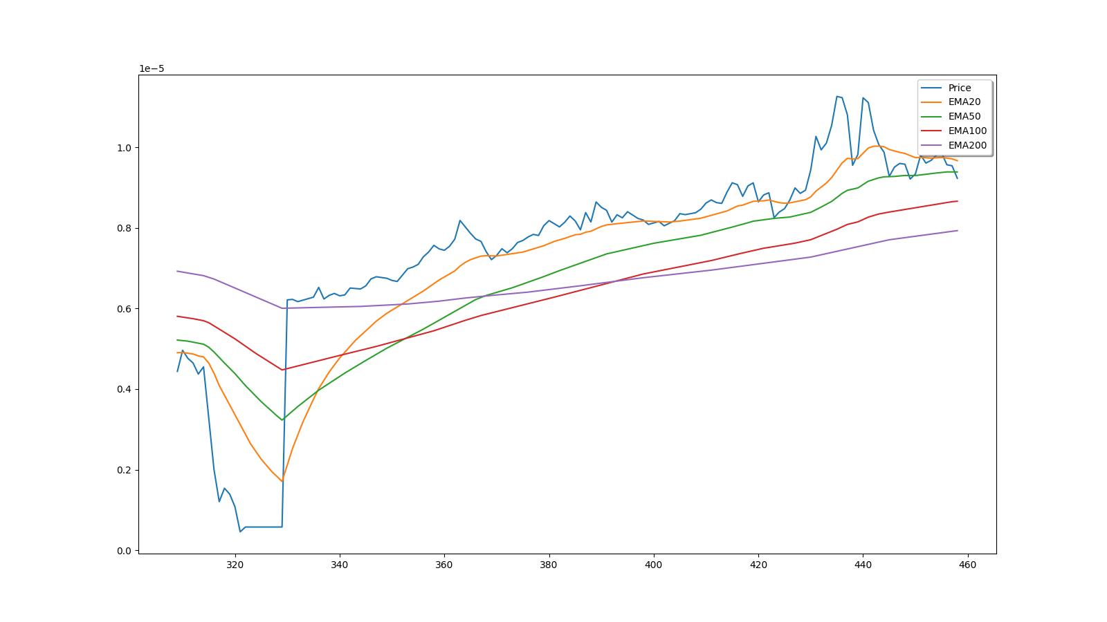 Ancient Kingdom Exponential Moving Averages