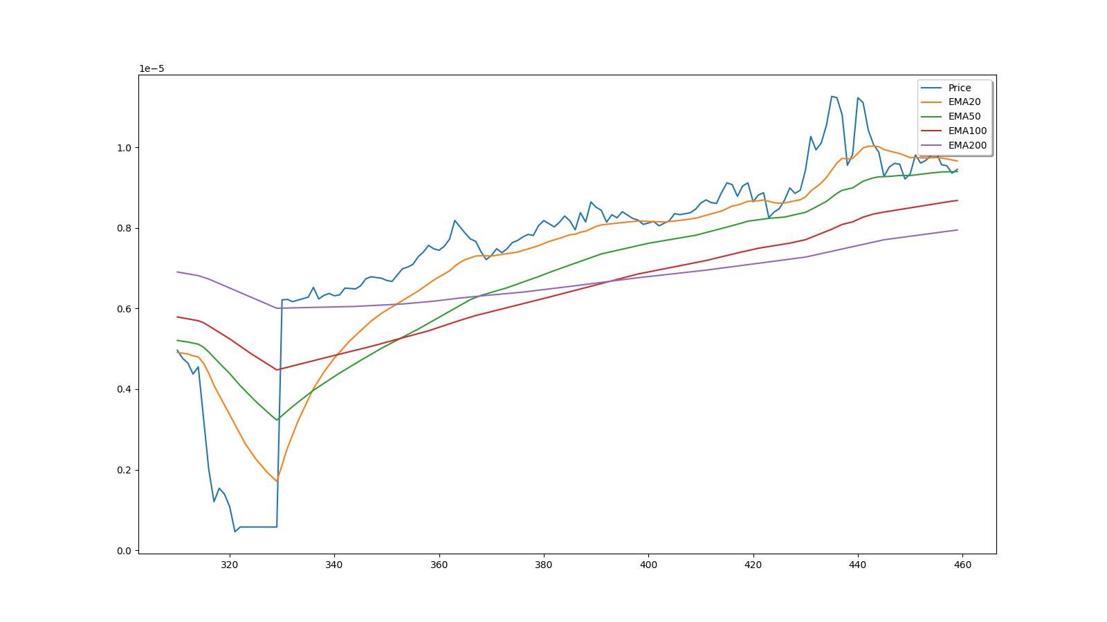 Ancient Kingdom Exponential Moving Averages