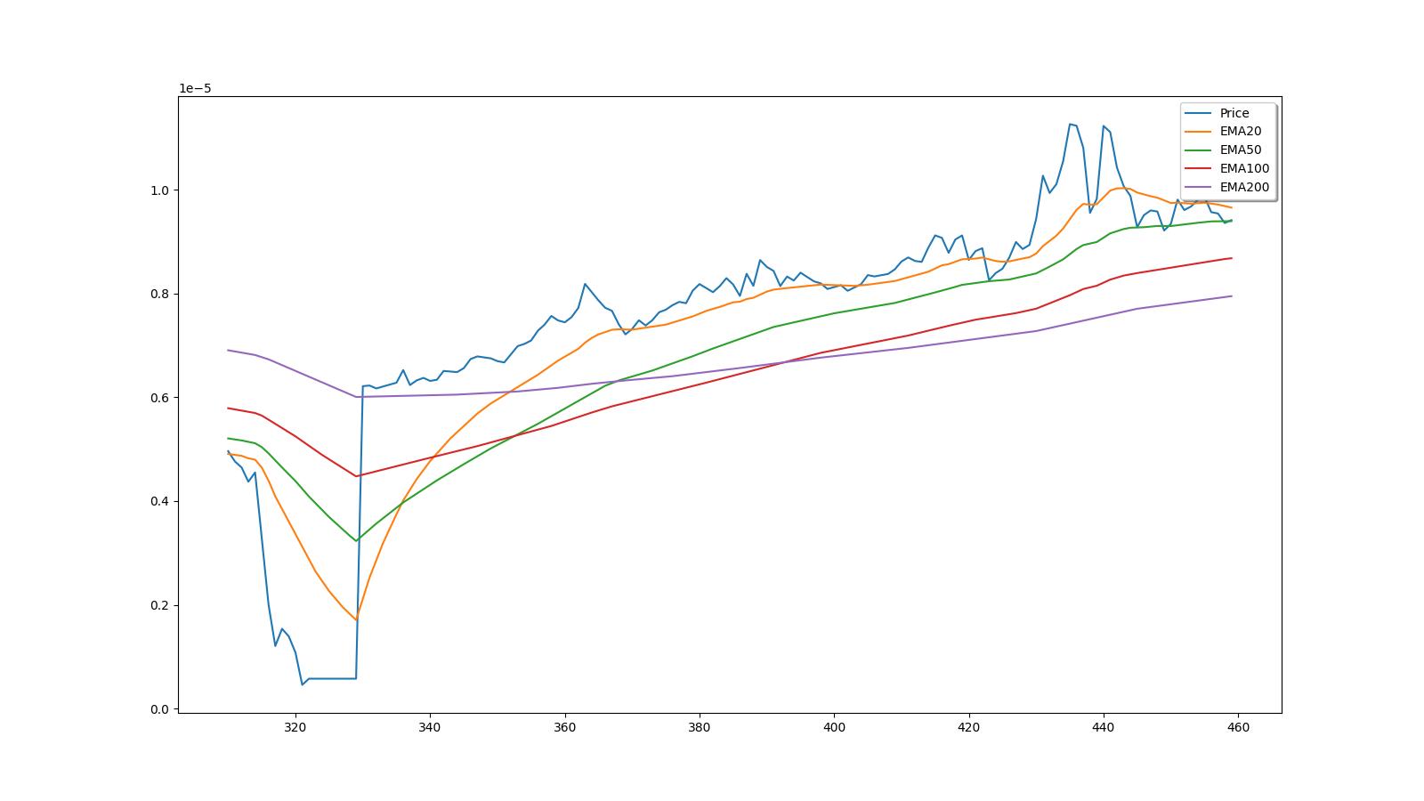 Ancient Kingdom Exponential Moving Averages