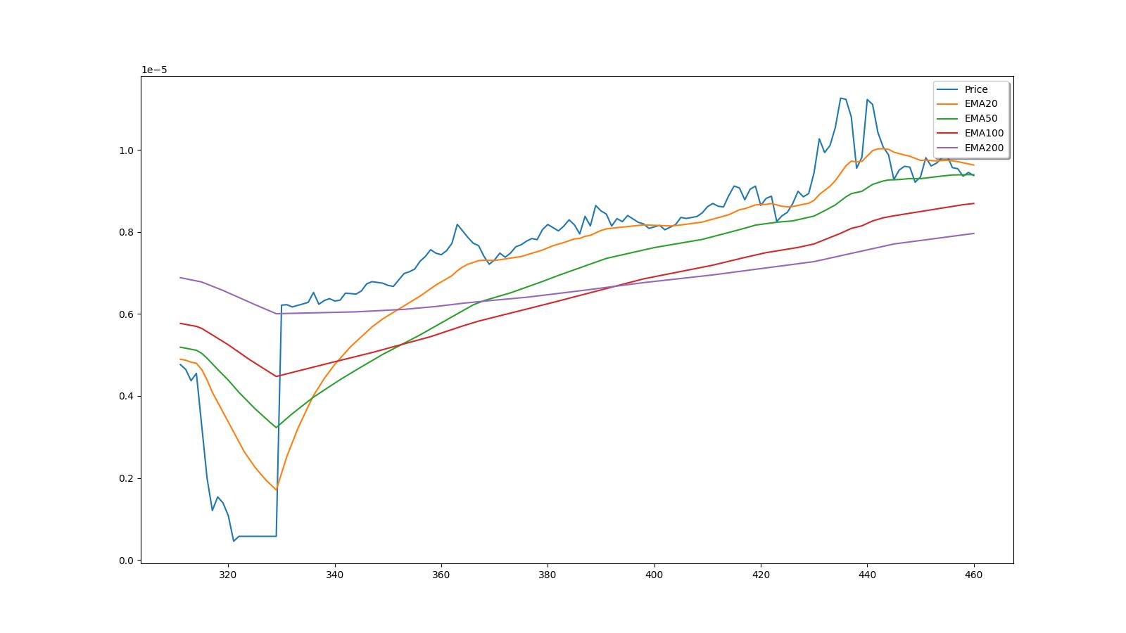 Ancient Kingdom Exponential Moving Averages