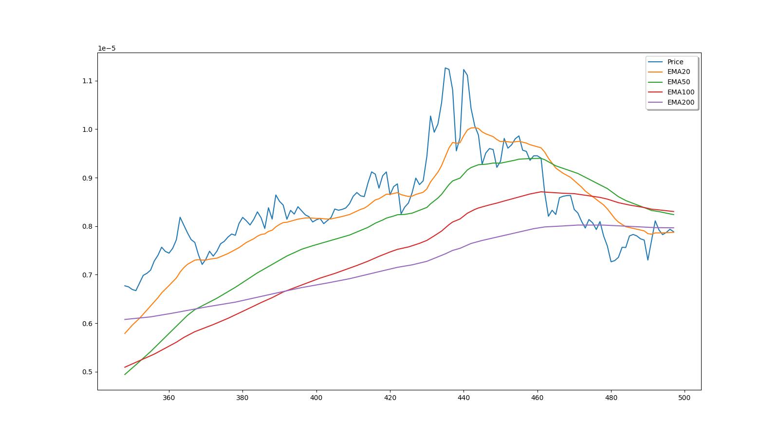 Ancient Kingdom Exponential Moving Averages