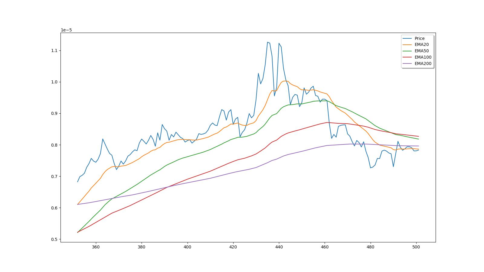 Ancient Kingdom Exponential Moving Averages