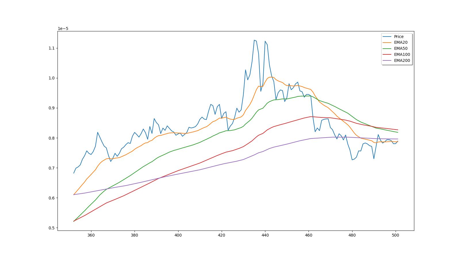 Ancient Kingdom Exponential Moving Averages