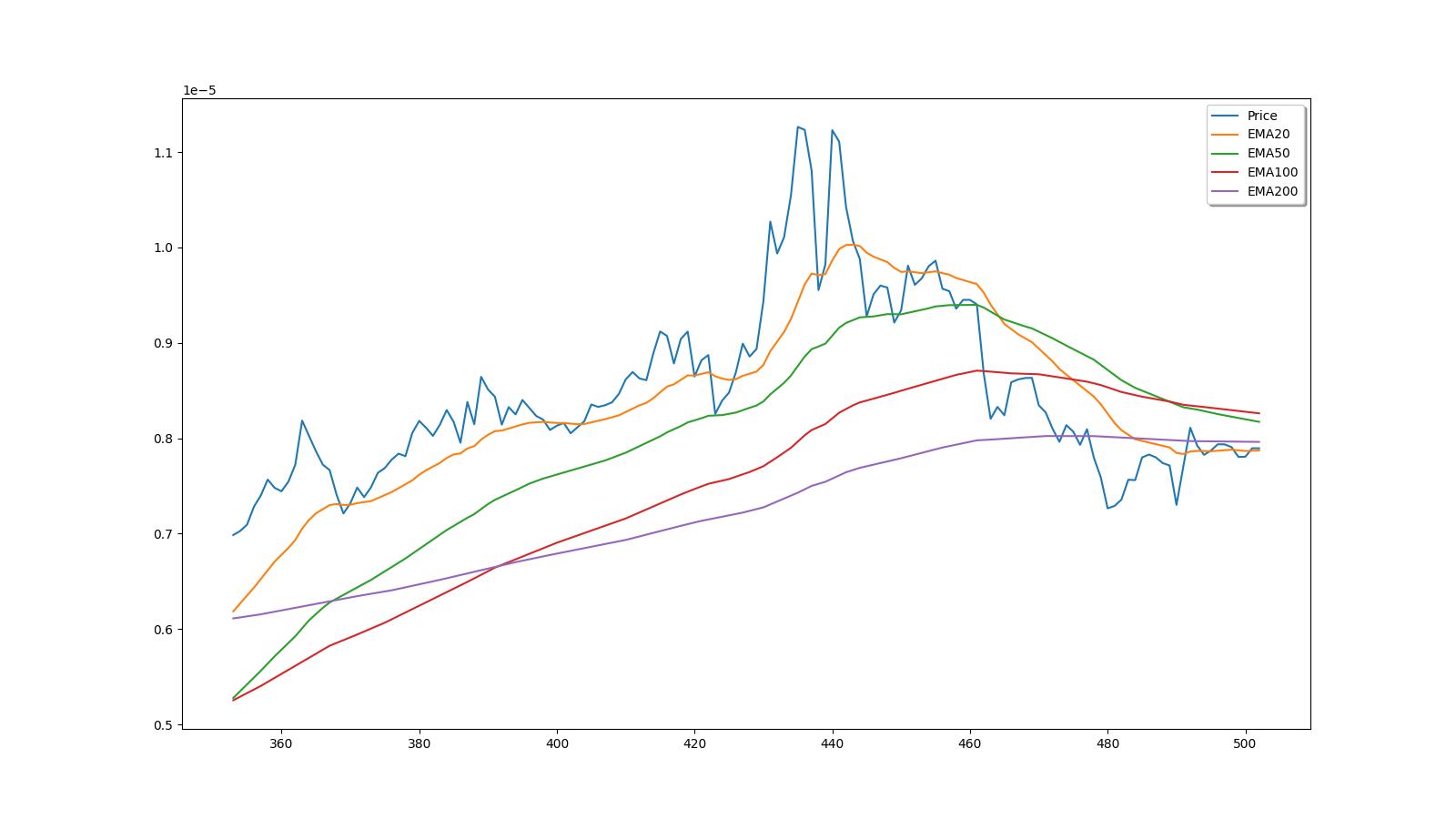 Ancient Kingdom Exponential Moving Averages