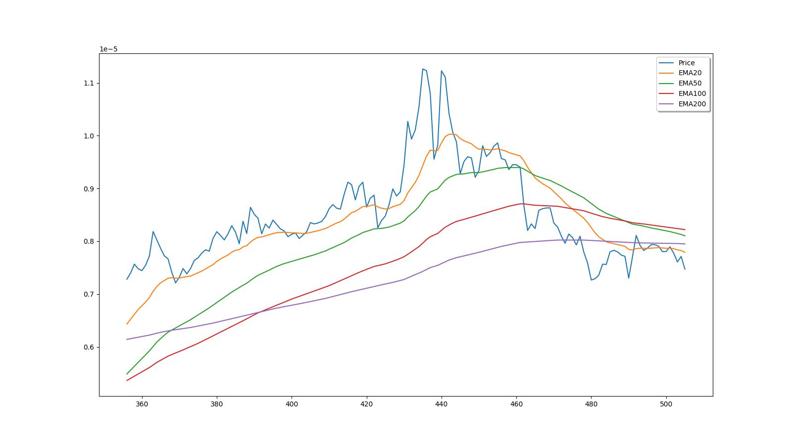 Ancient Kingdom Exponential Moving Averages