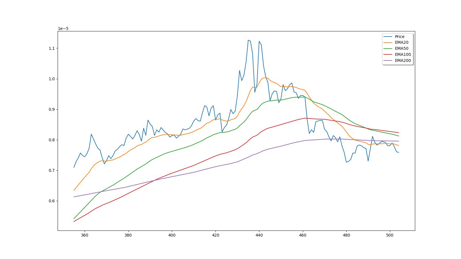 Ancient Kingdom Exponential Moving Averages