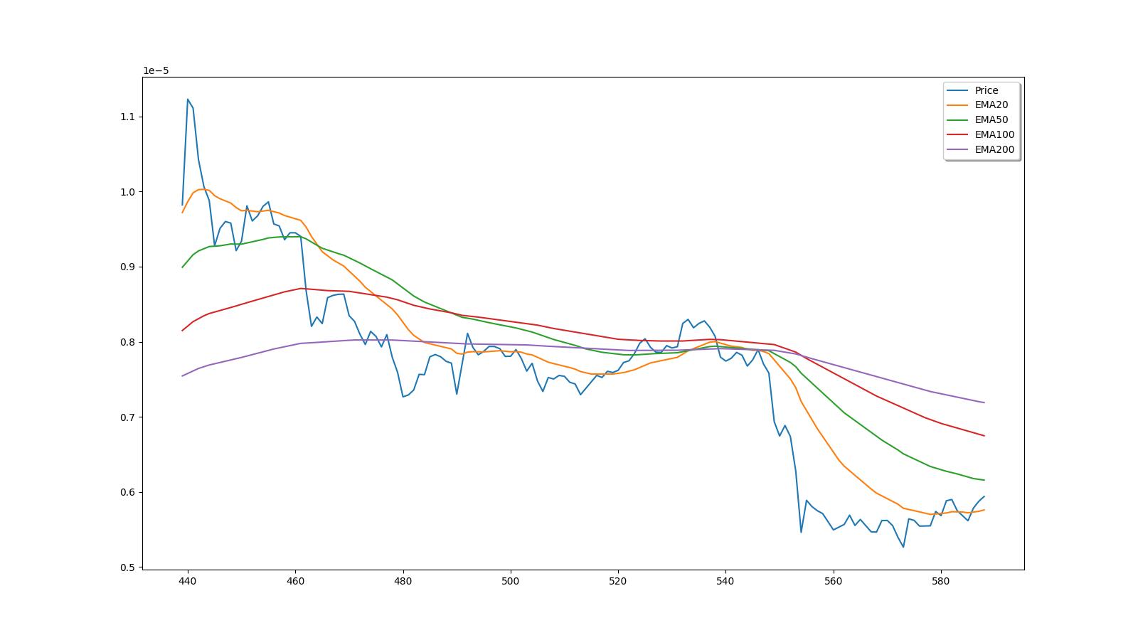 Ancient Kingdom Exponential Moving Averages