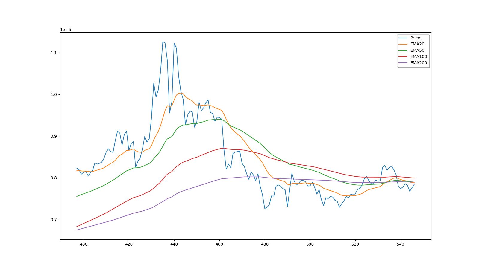Ancient Kingdom Exponential Moving Averages