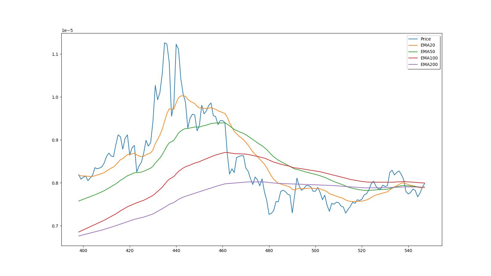 Ancient Kingdom Exponential Moving Averages