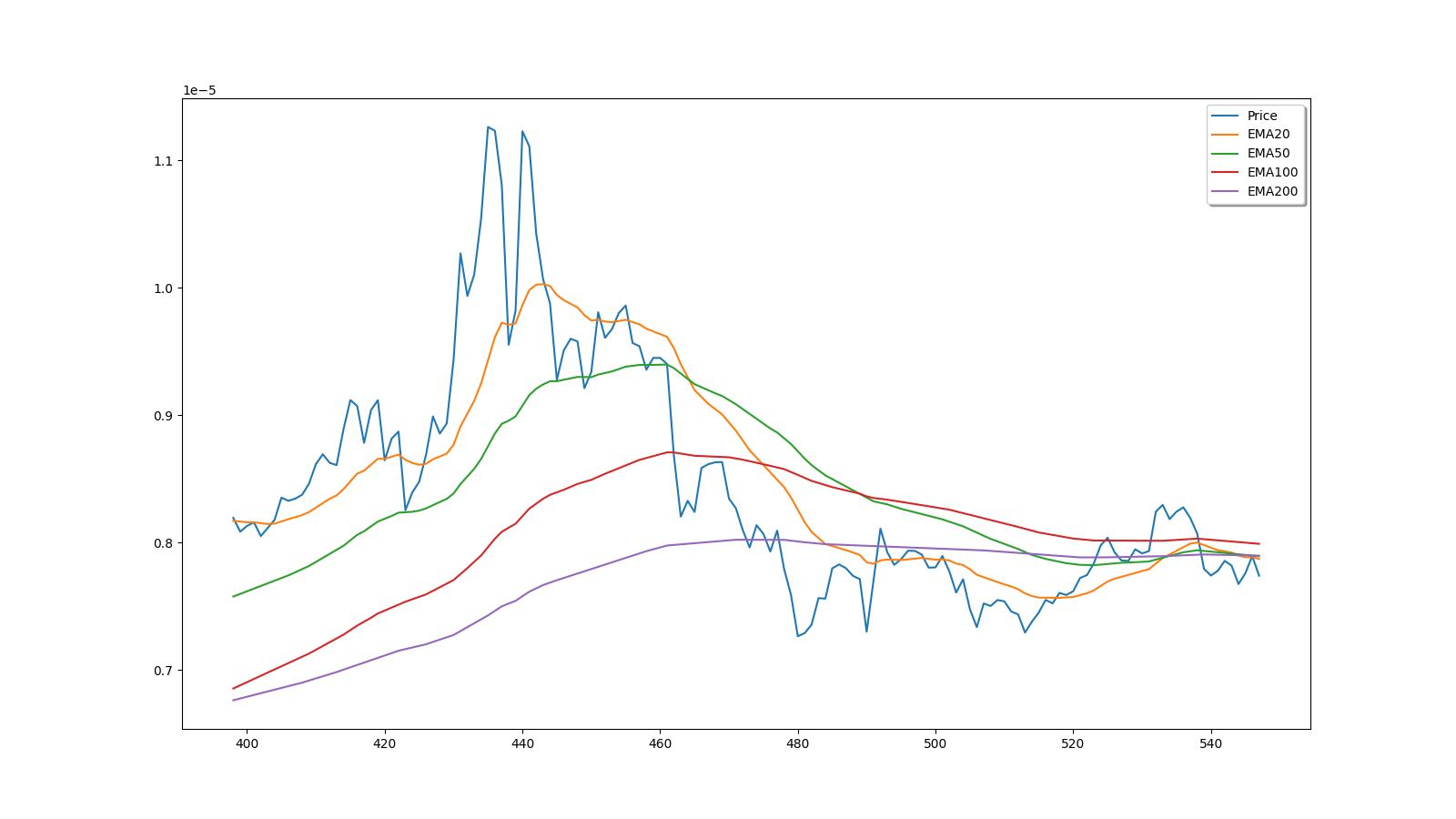Ancient Kingdom Exponential Moving Averages