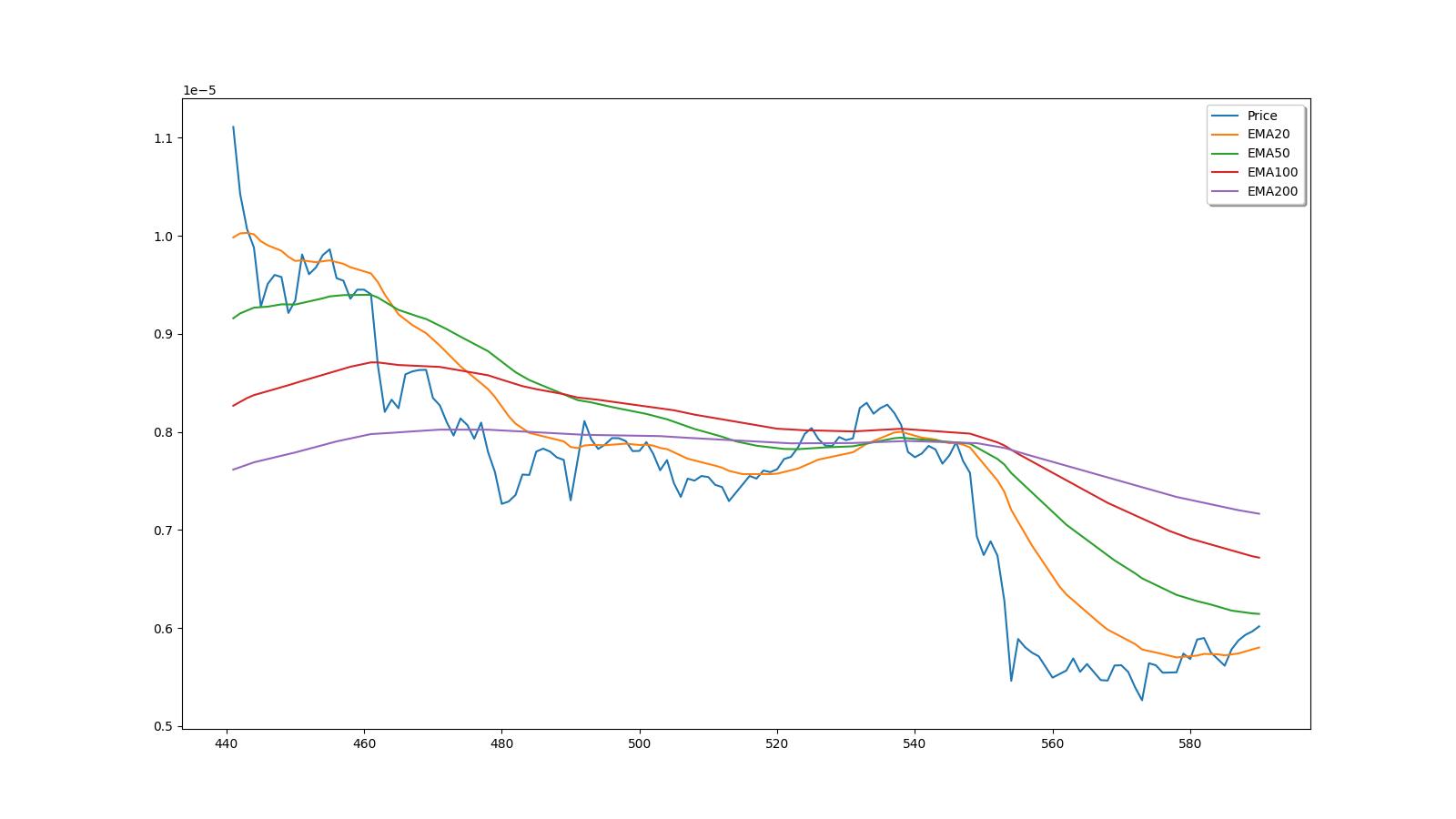 Ancient Kingdom Exponential Moving Averages