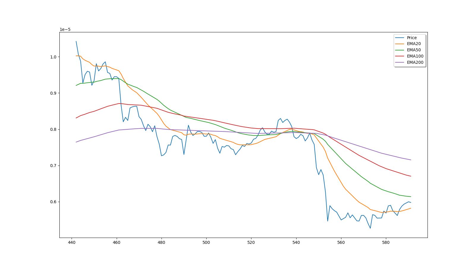 Ancient Kingdom Exponential Moving Averages