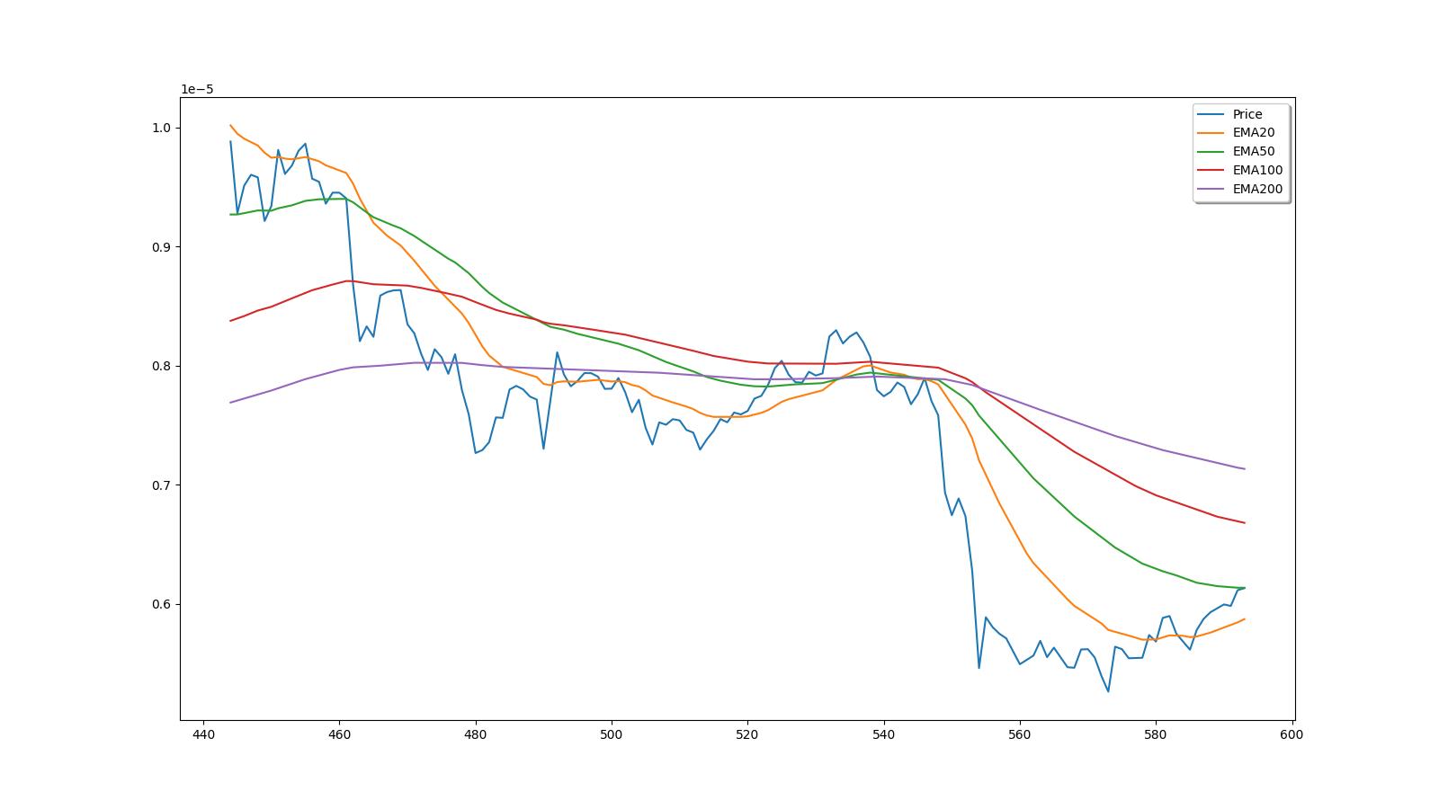 Ancient Kingdom Exponential Moving Averages