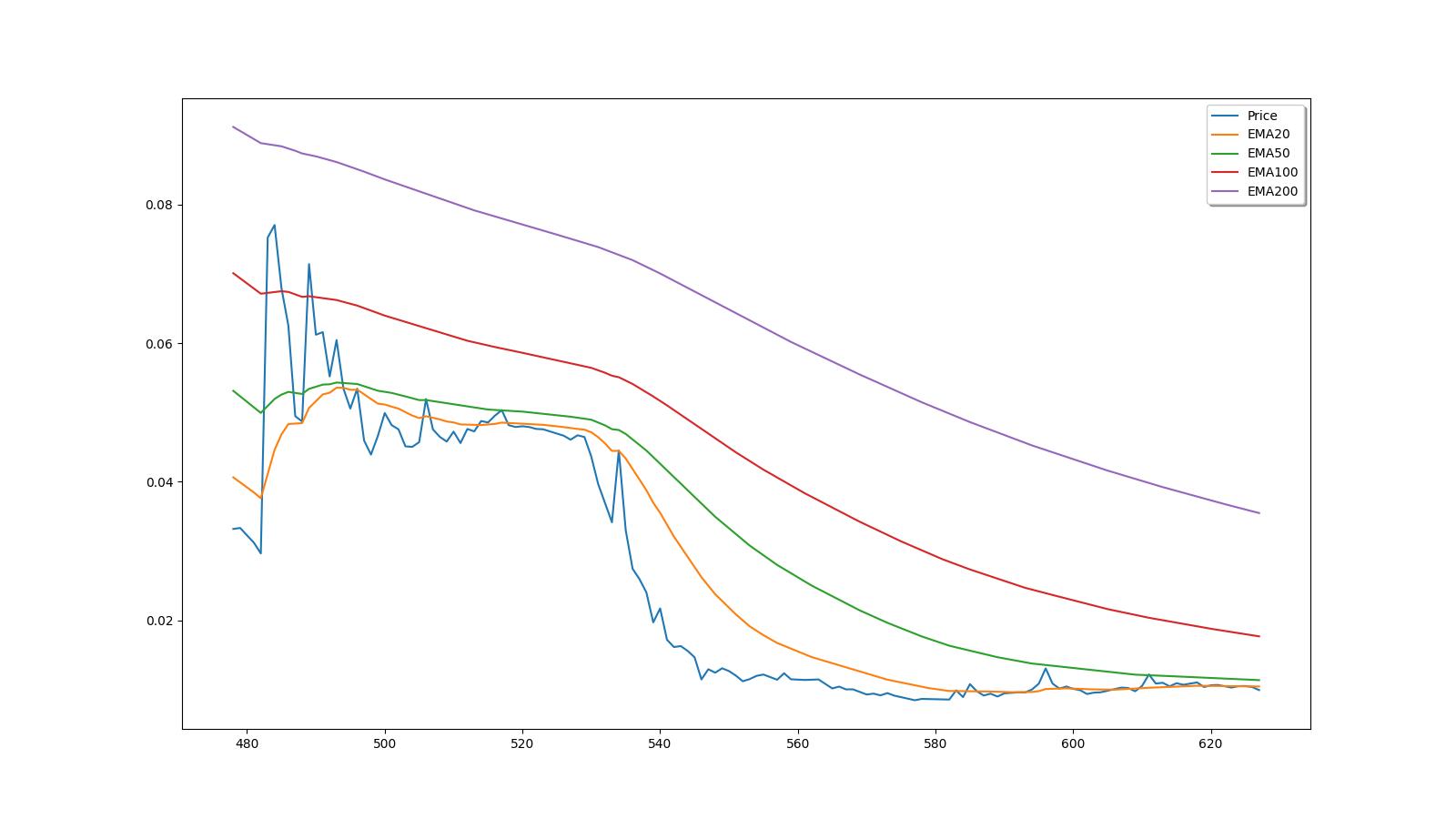 Ancient8 Exponential Moving Averages