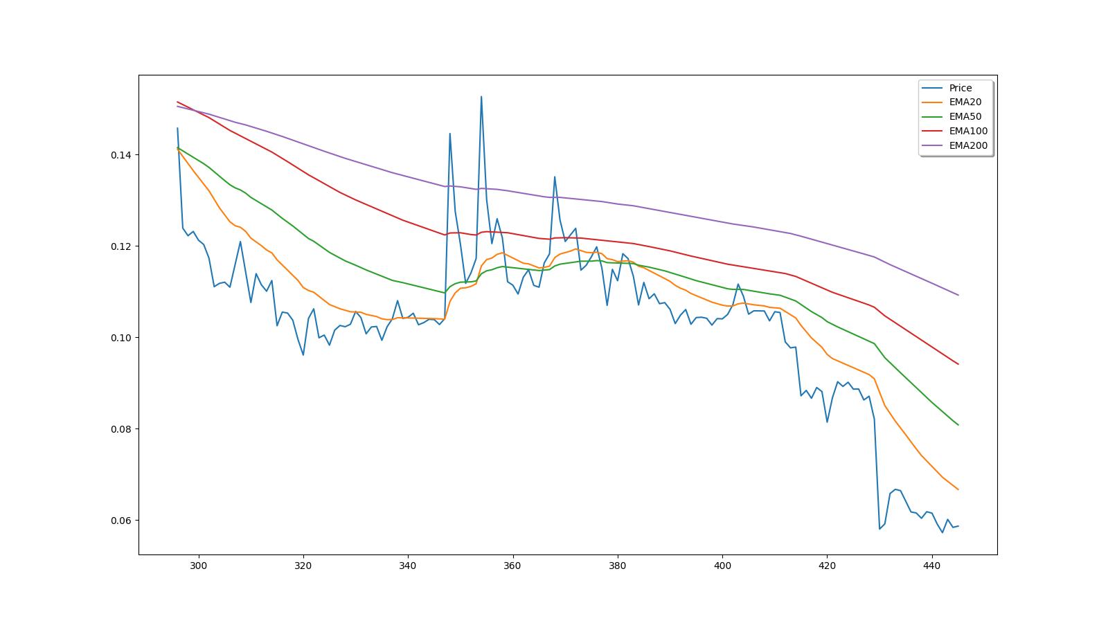 Ancient8 Exponential Moving Averages