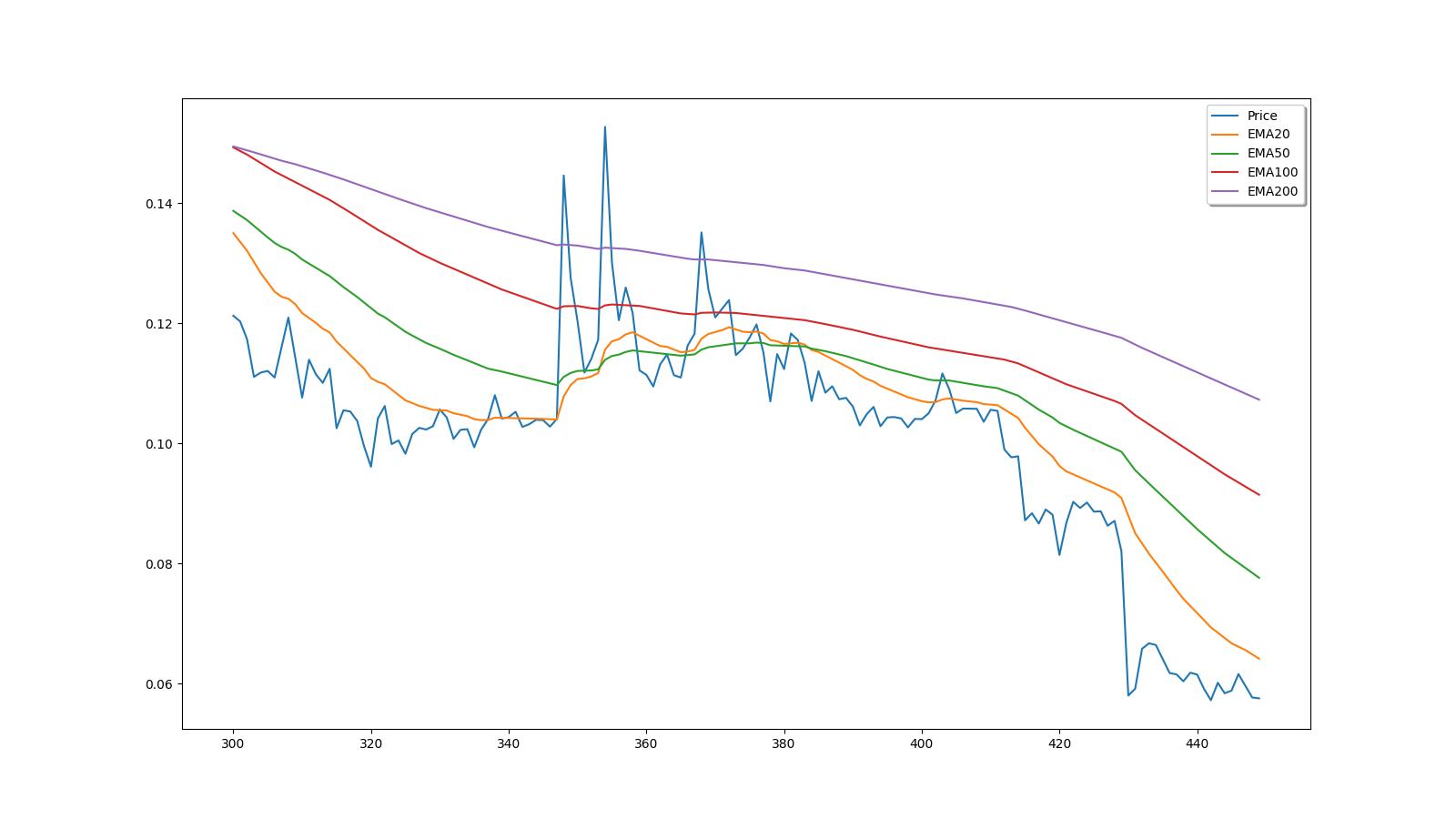 Ancient8 Exponential Moving Averages