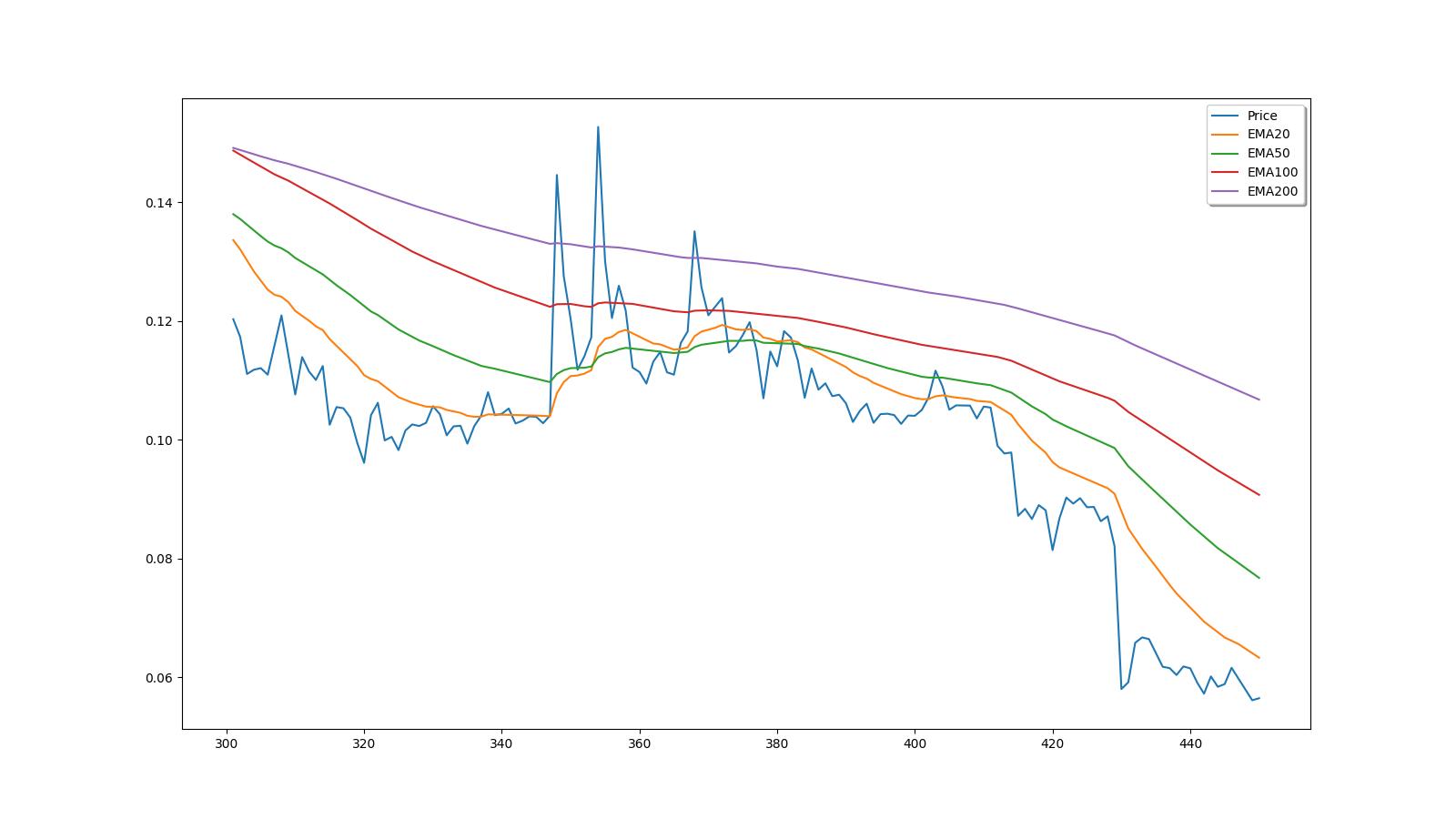 Ancient8 Exponential Moving Averages