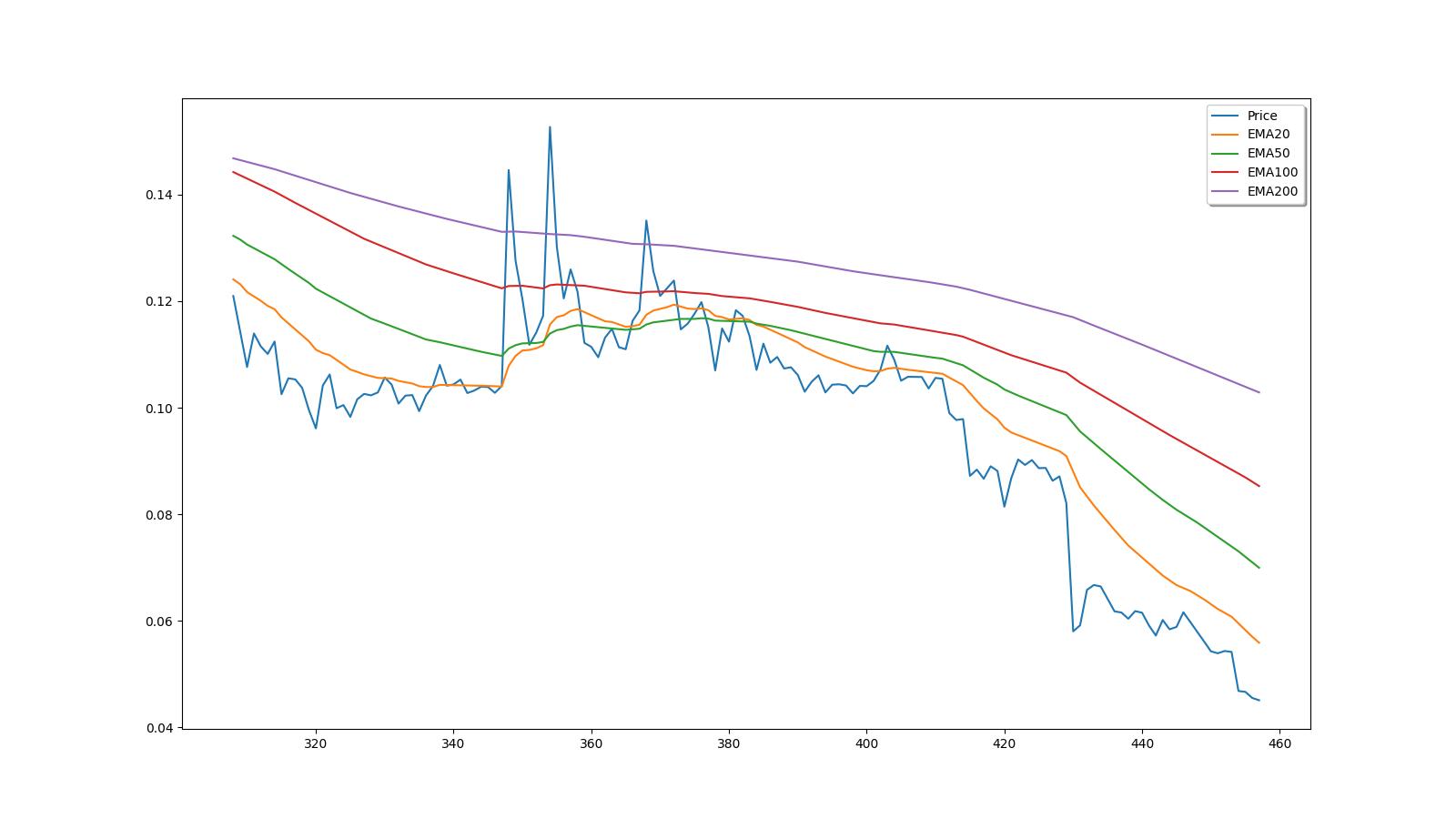 Ancient8 Exponential Moving Averages